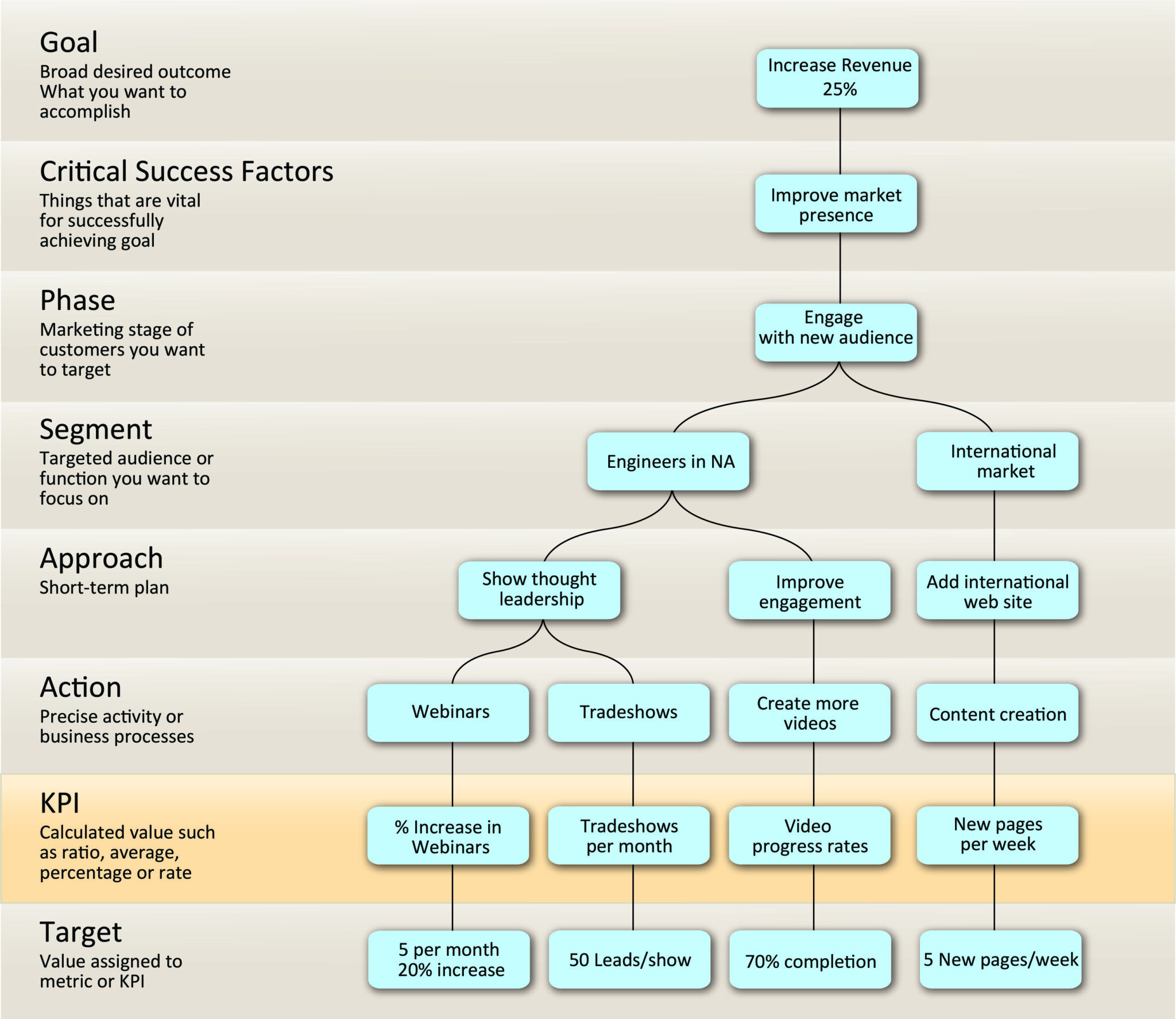 Map Out Your Strategy | Hierarchical Marketing Planning by KPI Karta