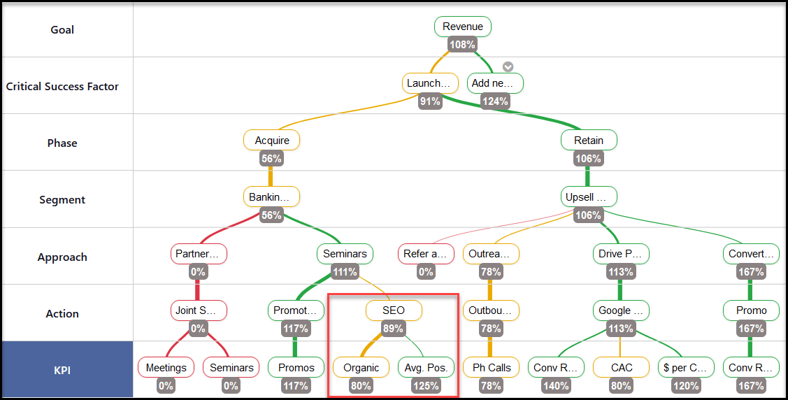 Building Better KPIs | Effective Performance Measurement Guide
